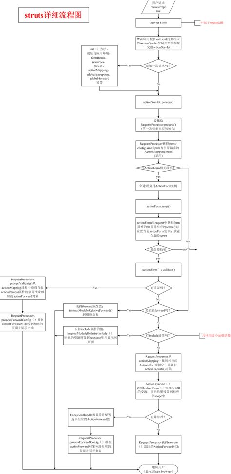 Struts流程图两张steger 流程图 Csdn博客 Struts流程图两张steger 流程图 Csdn博客