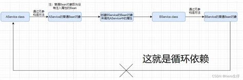 三级循环解决循环依赖三层循环依赖 Csdn博客