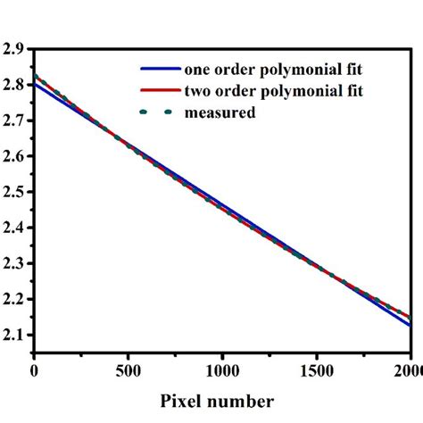 Shift Of Raman Shift Versus Initial Raman Shift Download Scientific