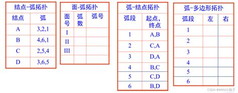 Gis多边形拓扑生成算法transcad路网节点拓扑关系 Csdn博客 Gis多边形拓扑生成算法transcad路网节点拓扑关系 Csdn博客