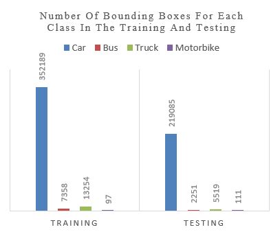 Number Of Bounding Boxes For Each Class In The Training And Testing Download Scientific Diagram