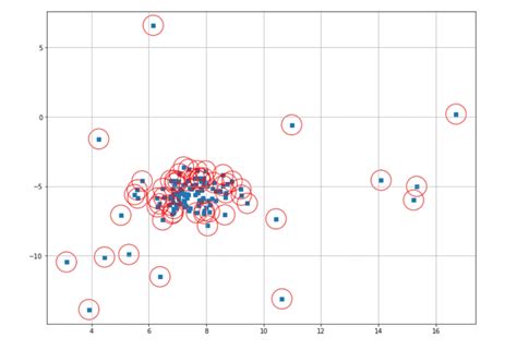 machine learning algorithms explained anomaly detection stratascratch