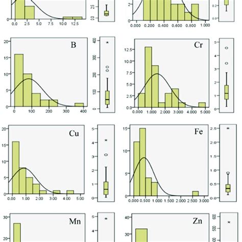 Frequency Histograms And Box Plots Of Metaloids Frequency Histograms