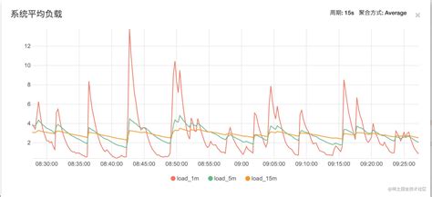 Remember The Troubleshooting Process When The Cpu Usage Is Low And The Load Is High Moment For