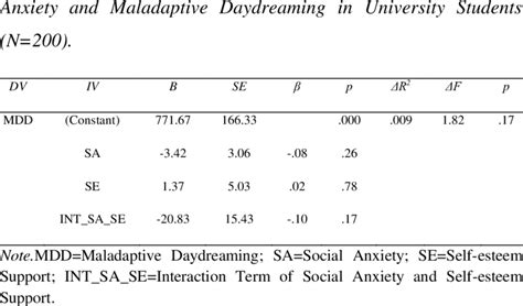 The Moderating Role Of Self Esteem Support Between Social Download Scientific Diagram