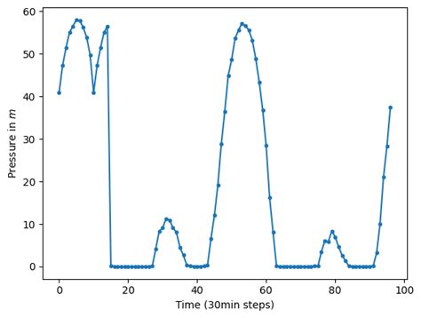 Sensor Replay Attack Example — Epyt Flow Documentation
