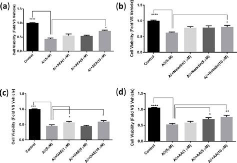 Figure 2 From Differential Effects Of Endocannabinoids On Amyloid Beta Aggregation And Toxicity