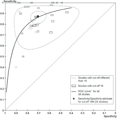 Roc Scatter Plot And Roc Curve For All Included Studies N 28 And Download Scientific