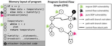 논문 리뷰 Control Flow Attestation Concepts Solutions And Open Challenges