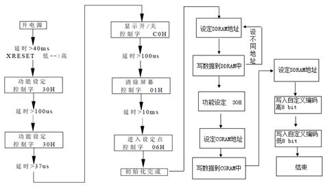 lcd12864 液晶显示 汉字及自定义显示（并口） csdn博客