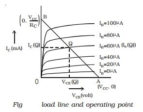 Transistor Amplifier Operating Point Working