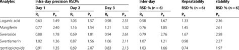 Precision Repeatability And Stability RSD Of Method Download Table