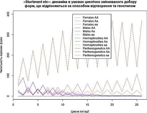 Sexonr10sturtevant Моделювання циклічно змінюваного добору за Стертевантом та іншими