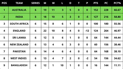 World Test Championship Points Table Stats At Charles Zeigler Blog