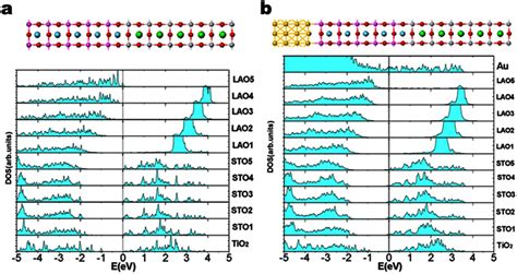 the optimized atomic structures and corresponding layer resolved