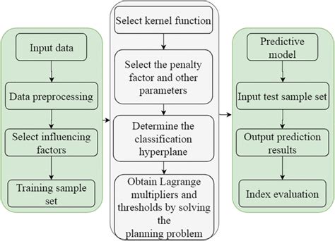 Implementation Steps Of Stroke Recurrence Prediction Model Based On Svm