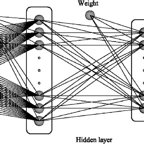 A Deep Neural Network With Three Layers Dnn Download Scientific