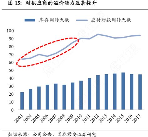 对供应商的溢价能力显著提升 行行查 行业研究数据库