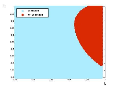 6 Determinacy Analysis Combination Of Values Of Download