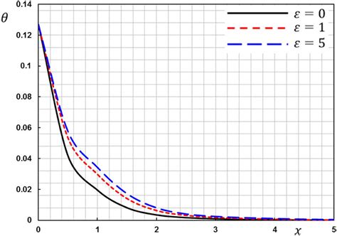 The Temperature θ Theta Under The Effect Of The Applied Magnetic Field