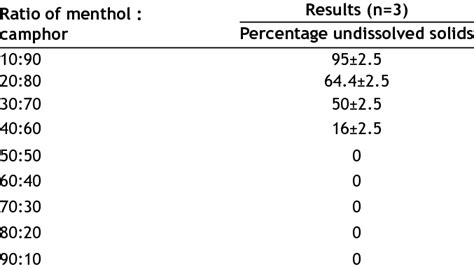 DETERMINATION OF EUTECTIC COMPOSITION Download Table
