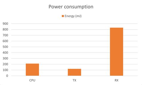 Power Consumption Performance Download Scientific Diagram