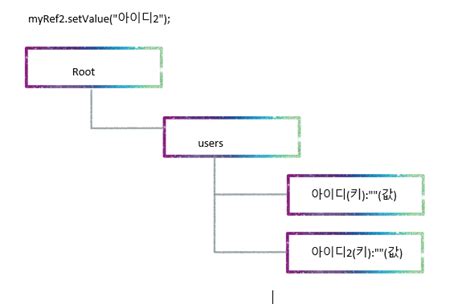 firebase realtime database 파이어베이스 실시간 데이터베이스 전반적인 사용방법 소개 1 데이터 쓰기