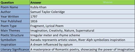 Kubla Khan Mcqs And Summary