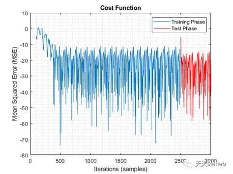 基于lms算法的mackey glass时间序列预测附matlab代码 matlab daizuo的博客 csdn博客