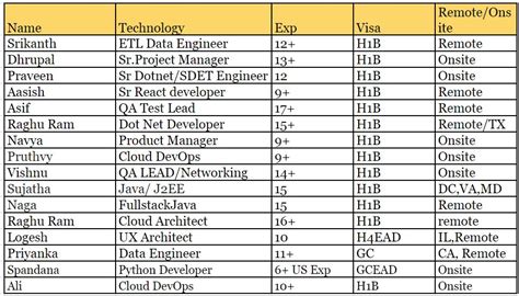 Sandeep Kumar On Linkedin Hotlist C2c Primevendors Directclient Consultant Java