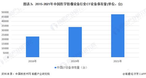 2023年中国医学影像设备行业发展现状及市场规模分析
