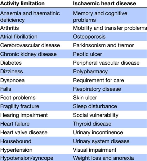 List Of The 36 Deficits Used In The Electronic Frailty Index Download