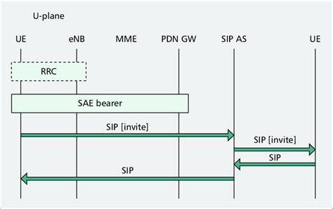 sip session initiation in lte advanced with sae architecture
