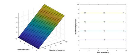 Surface plot left and level curves right of θ v n N γ with Download Scientific Diagram