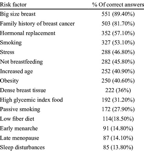 Breast Cancer Knowledge Category Percentage Download Scientific Diagram