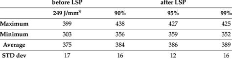 Microhardness Values Of Laser Peened Samples Hv 03 Download