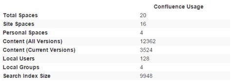Confluence Usage Statistics Increased Post Confluence 57 Upgrade