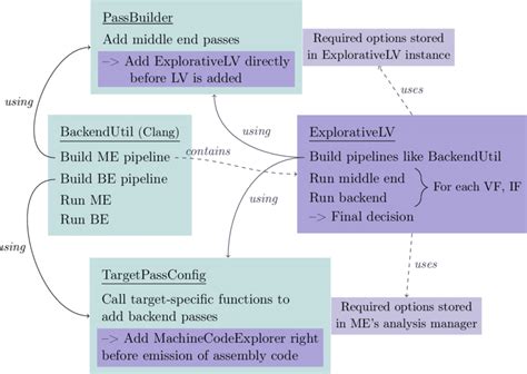 2 Explorative Extension Of Llvms Compilation Pipelines Download Scientific Diagram