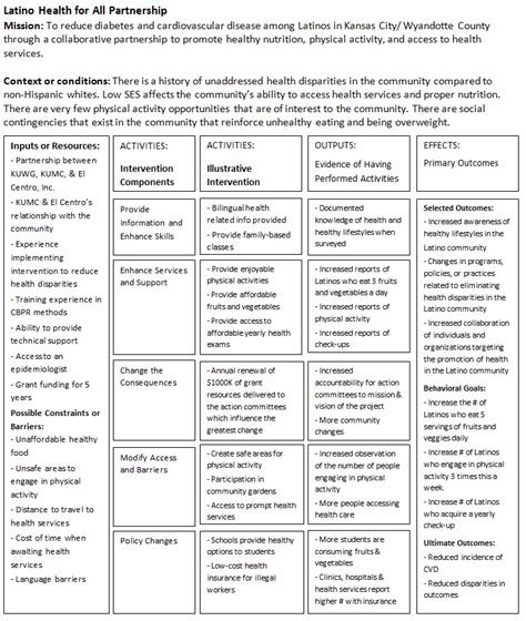 4 Developing A Framework Or Model Of Change Community Tool Box