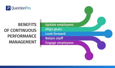 Continuous Performance Management Cpm Software And Tool Questionpro Questionpro