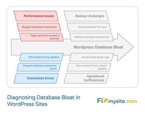 Wordpress Database Optimization Steps To Boost Your Site Speed