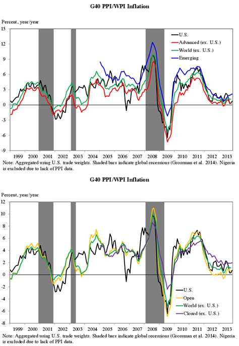 PPI WPI Inflation Download Scientific Diagram