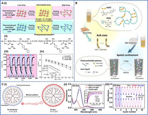 A Properties Of Aba Block Polymers A I Schematic Representation Of