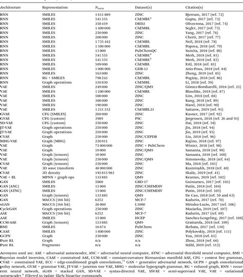 Table 2 From Deep Learning For Molecular Generation And Optimization A Review Of The State Of