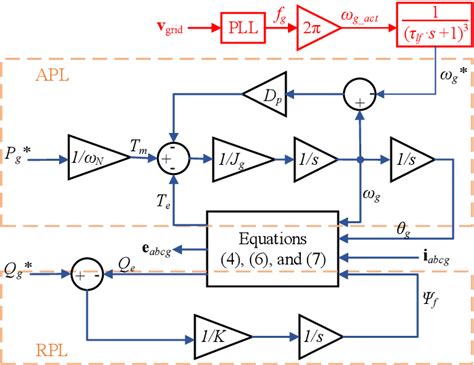 Figure From Tuning The Maximum Power Extraction Loop In The Improved Droop Controller Of
