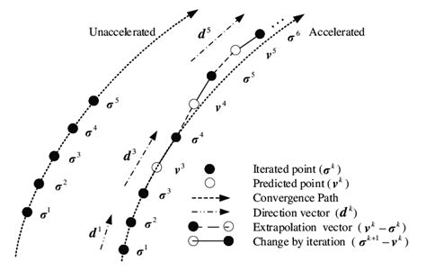 Vector Extrapolation Diagram Download Scientific Diagram
