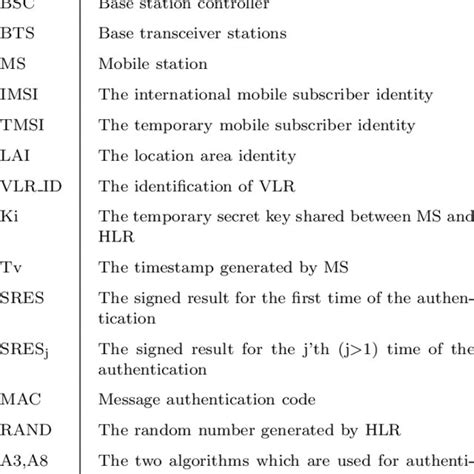 The Gsm Authentication Protocol Download Scientific Diagram The Gsm Authentication Protocol Download Scientific Diagram