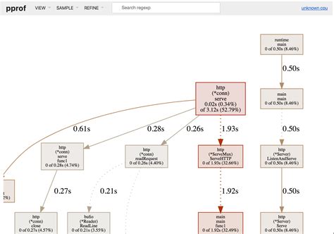 Pprof Profiling Golang Applications Etcnotes — A Personal Blod