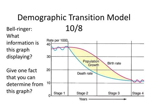 Ppt Demographic Transition Model 10 8 Powerpoint Presentation Id