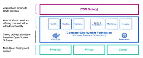 Welcome To The New Itom Platform What Will You Accomplish With These Capabilities Opentext